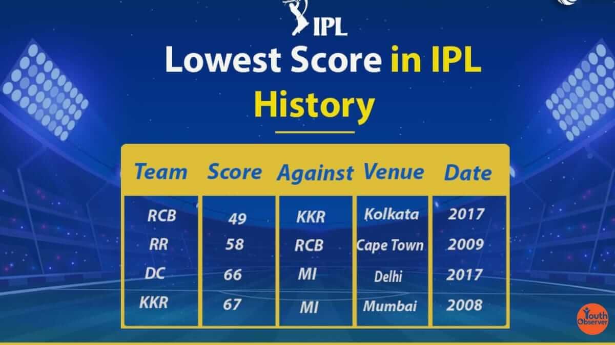Top 10 Lowest Scores In IPL History